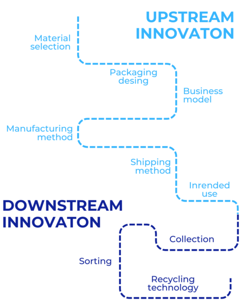 Estrategias Upstream y Downstream Estrategias Upstream y Downstream